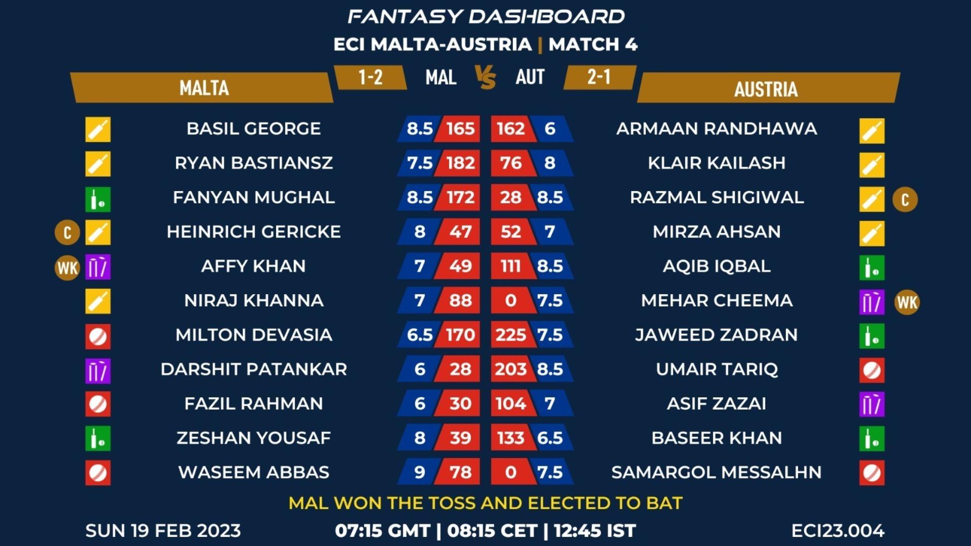 MAL vs AUT Preview | Match 4 – FanCode ECI Malta-Austria, 2023