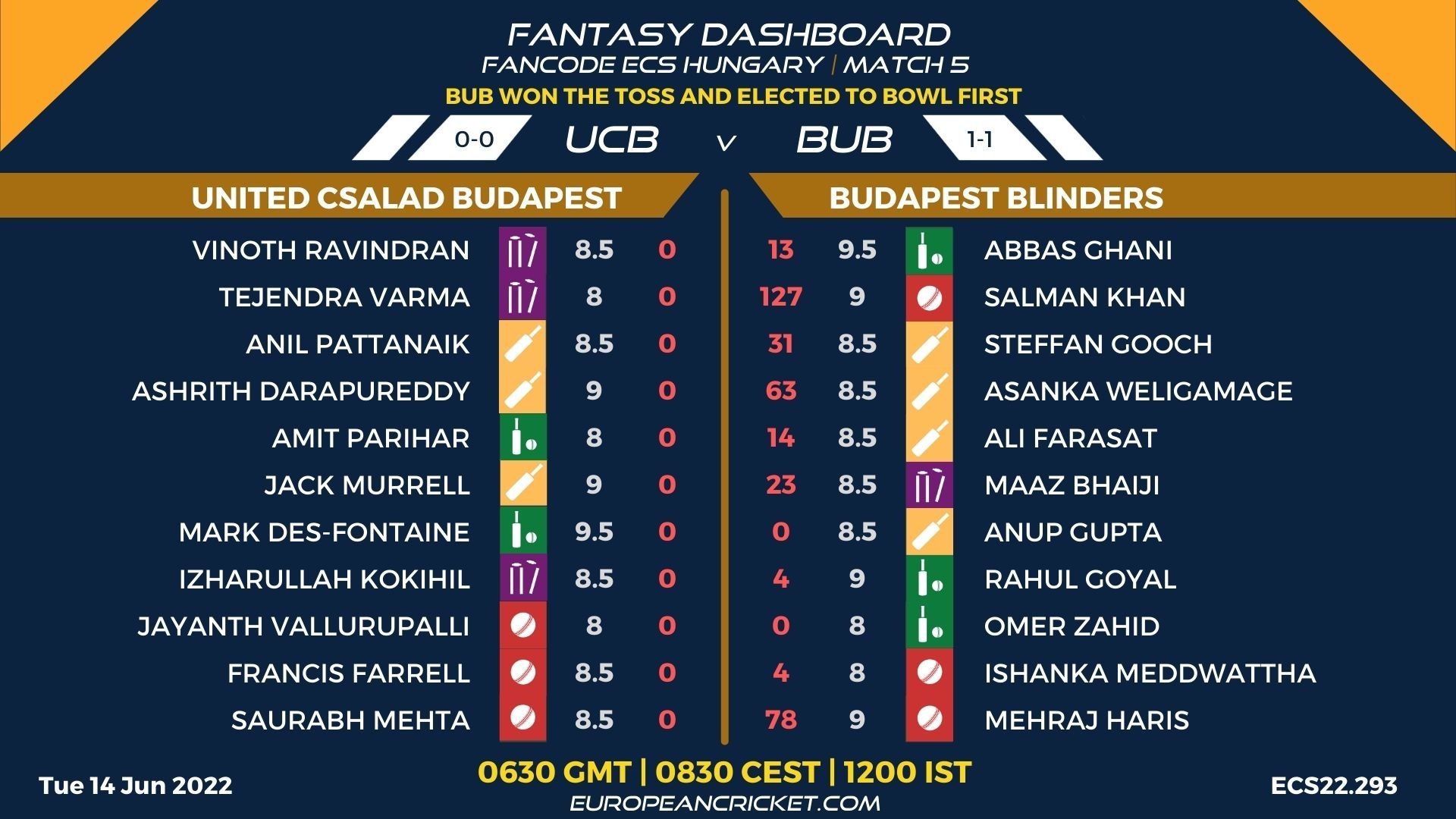 Ucb Vs Bub Preview Match 5 Fancode Ecs Hungary